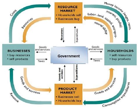 Circular Flow Diagram 4 Sektor Serta Penjelasannya Circular