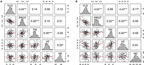 frontiers multi trait multi environment genomic prediction of agronomic traits in advanced