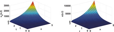 figure 3 from residual power series method for solving nonlinear reaction diffusion convection