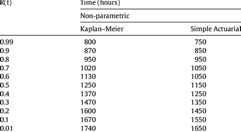 comparison of two non parametric methods download table