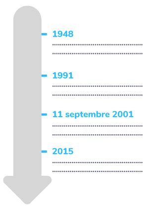 Compl Ter Une Frise Chronologique Sur Les Relations Diplomatiques