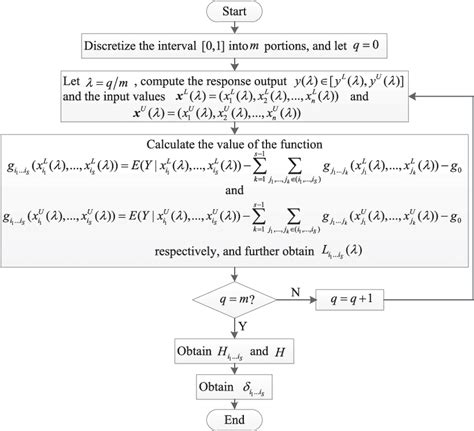 flowchart for computing the global sensitivity indices of fuzzy inputs download scientific