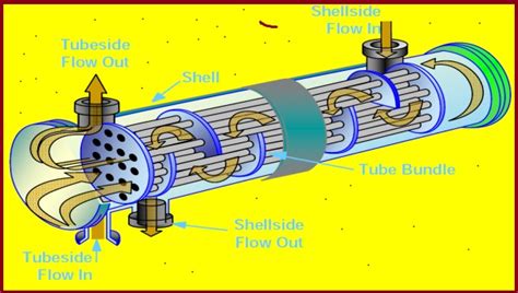 Shell And Tube Heat Exchanger Telegraph