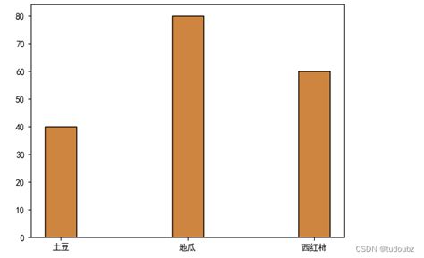 python绘制柱状图及格式设置（颜色，边框间距，横纵坐标） pyplot 柱状图外框颜色 csdn博客