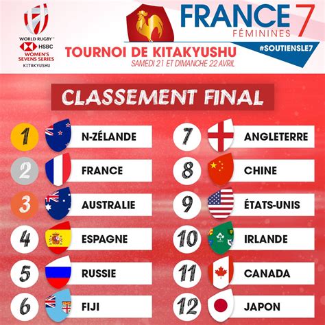 France Rugby on Twitter Les Bleues terminent donc à la 2e place de
