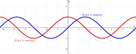 Derivada De Seno Sin X F Rmula Demostraci N Y Gr Ficas Neurochispas