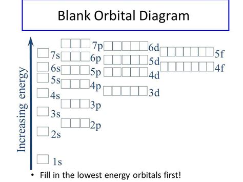 Understanding The Concept Of A Blank Orbital Diagram