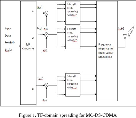 figure 1 from analysis of carrier frequency selective offset estimation using zero if and