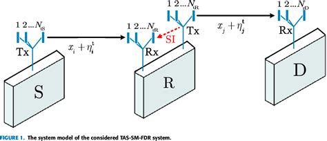 figure 1 from improving the performance of spatial modulation full duplex relaying system with