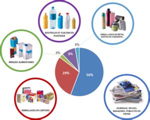 Le recyclage des déchets toulousains en 2019 Zero Waste Toulouse