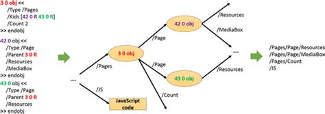 keeping pace with the creation of new malicious pdf files using an active learning based