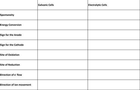 Galvanic Cell Vs Electrolytic Cell Diagram Quizlet