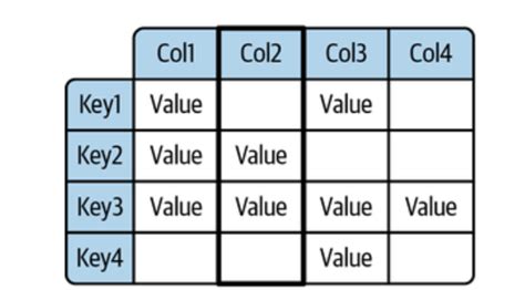 NoSQL Data Models Types Concepts Examples Analytics Yogi