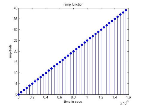 How To Plot A Ramp Function In Matlab How To Generate