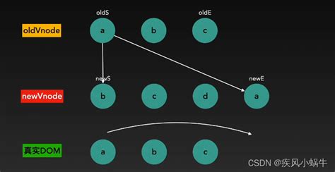 【vue】diff 算法详解 diff算法 csdn博客
