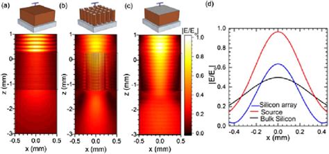 Normalized Electric Field Intensity Distributions Of A 1 024 THz