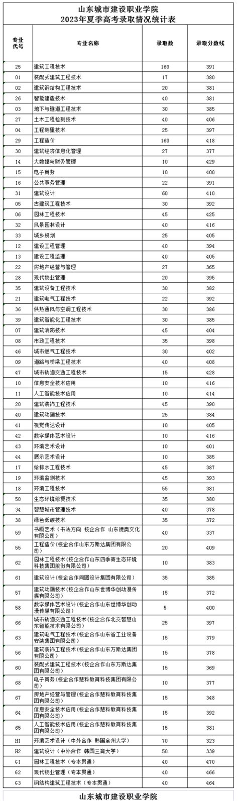 2023山东城市建设职业学院录取分数线含2021 2022历年 大学生必备网