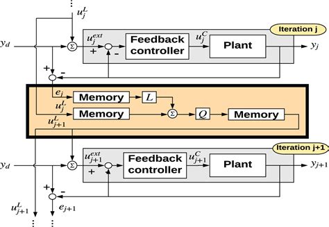 practical design of a time varying iterative learning control law using fuzzy logic ios press