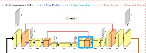 unet模型及代码解析 csdn博客