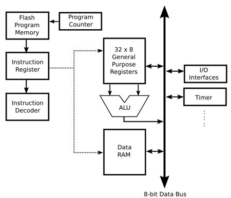 microcontroller architechture