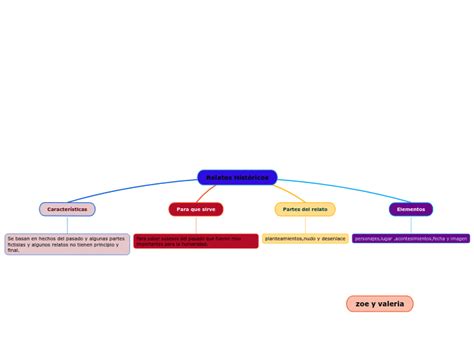Relatos Históricos Mind Map