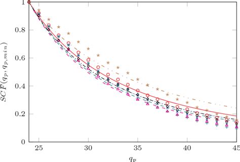 figure 2 from modeling the bit rate of h 264 avc video encoding as a function of quantization