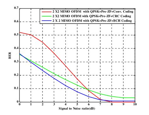 ber performance of a secured mimo ofdm wireless communication with download scientific diagram