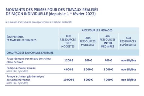 Les nouveaux barèmes MaPrimeRénov Pompe à chaleur AMZAIR