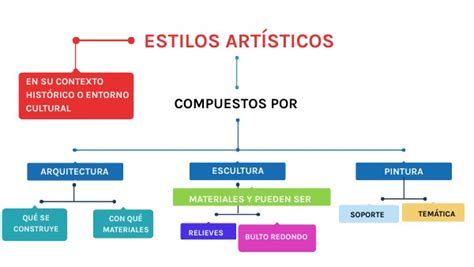 Mapa Conceptual Estilos Art Sticos