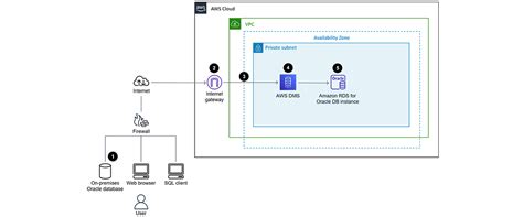 Migrating Oracle To AWS Digitalstates