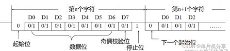 串口通信 Uartuart串口通信 Csdn博客