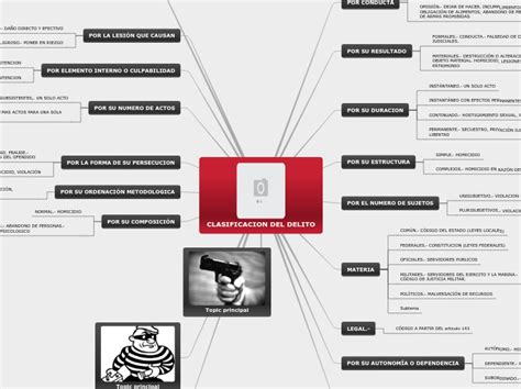 CLASIFICACION DEL DELITO Mind Map