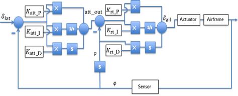 quadrotor dual pid controller download scientific diagram