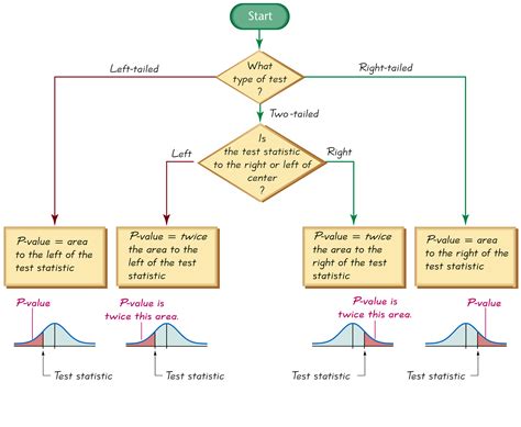 Hypothesis Testing Flow Chart