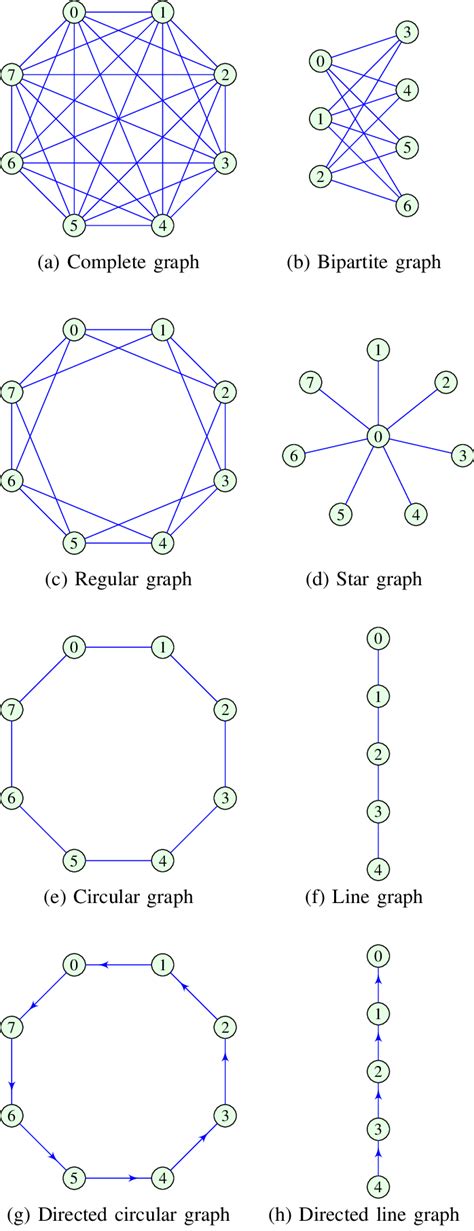 typical graph topologies a complete graph with 8 vertices b download scientific diagram