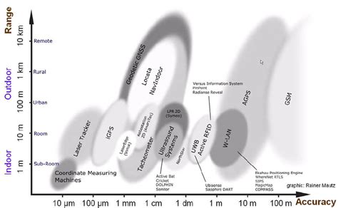 current positioning systems according to their accuracy and coverage area download scientific