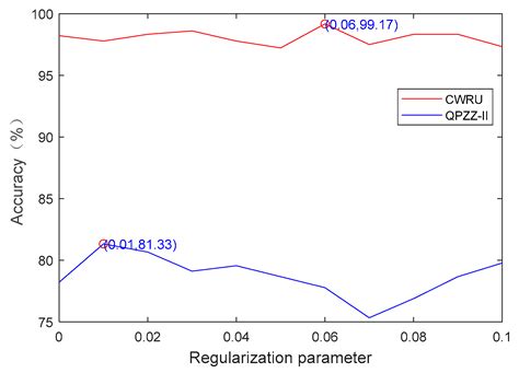 electronics free full text a sparse learning method with regularization parameter as a self