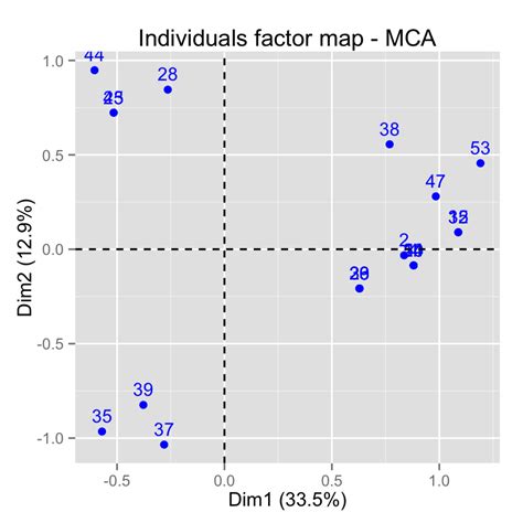 Fviz Mca Quick Multiple Correspondence Analysis Data Visualization R