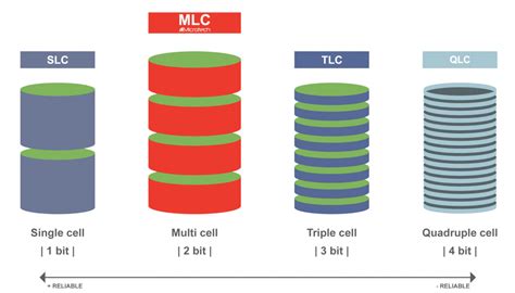 SLC PSLC MLC And TLC Differences Does Your Flash Storage 52 OFF