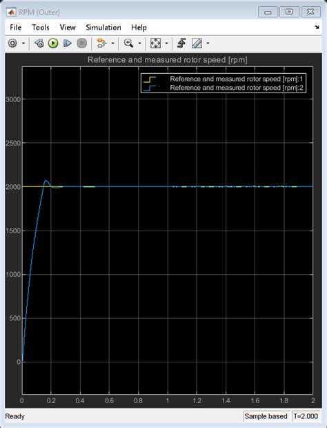 bldc motor speed control with cascade pi controllers matlab and simulink