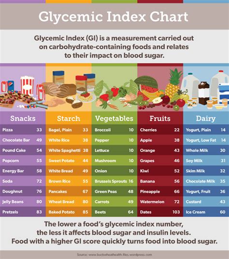 Glycemic Index GI Food Chart