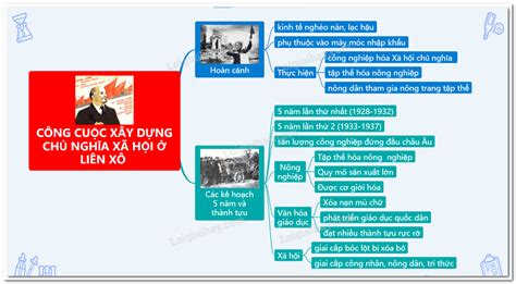 Đáp án Tóm tắt mục II Công cuộc xây dựng chủ nghĩa xã hội ở Liên Xô