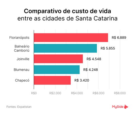 Custo De Vida Em Santa Catarina Comparativo Entre Cidades
