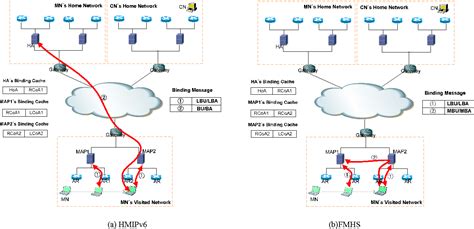 figure 1 from fast macro handover in hierarchical mobile ipv6 semantic scholar
