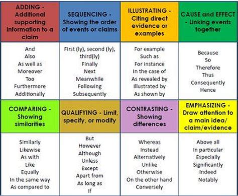 discourse markers for introduction