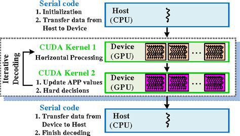 figure 2 from gpu accelerated scalable parallel decoding of ldpc codes semantic scholar