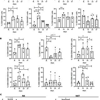 Immunophenotypic Profiles And Surface Activation Markers Expression In