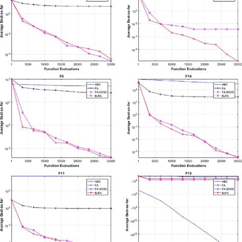 convergence curves of algorithms on different test functions download scientific diagram