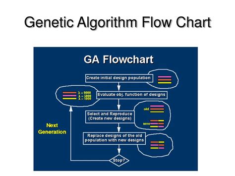 an illustration of the genetic algorithm flow chart download images