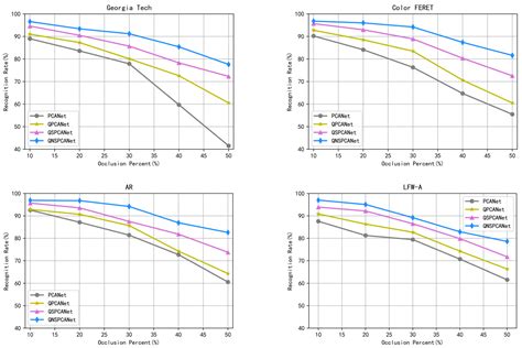 sensors free full text color occlusion face recognition method based on quaternion non